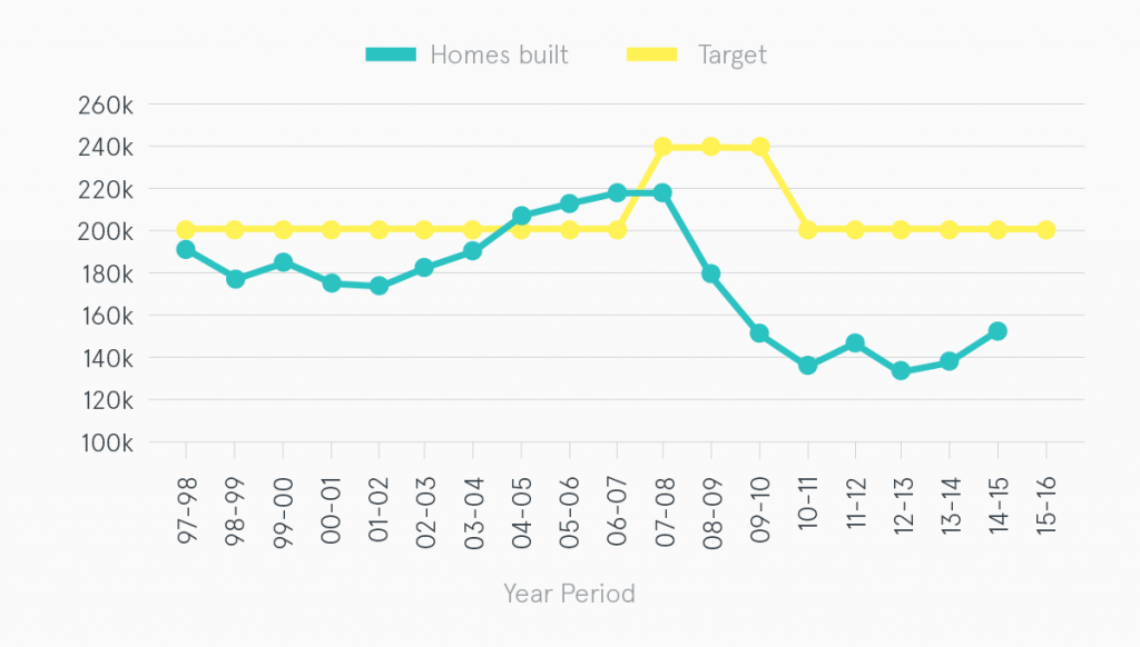 8 graphics that show there's no denying the housing crisis or our power ...