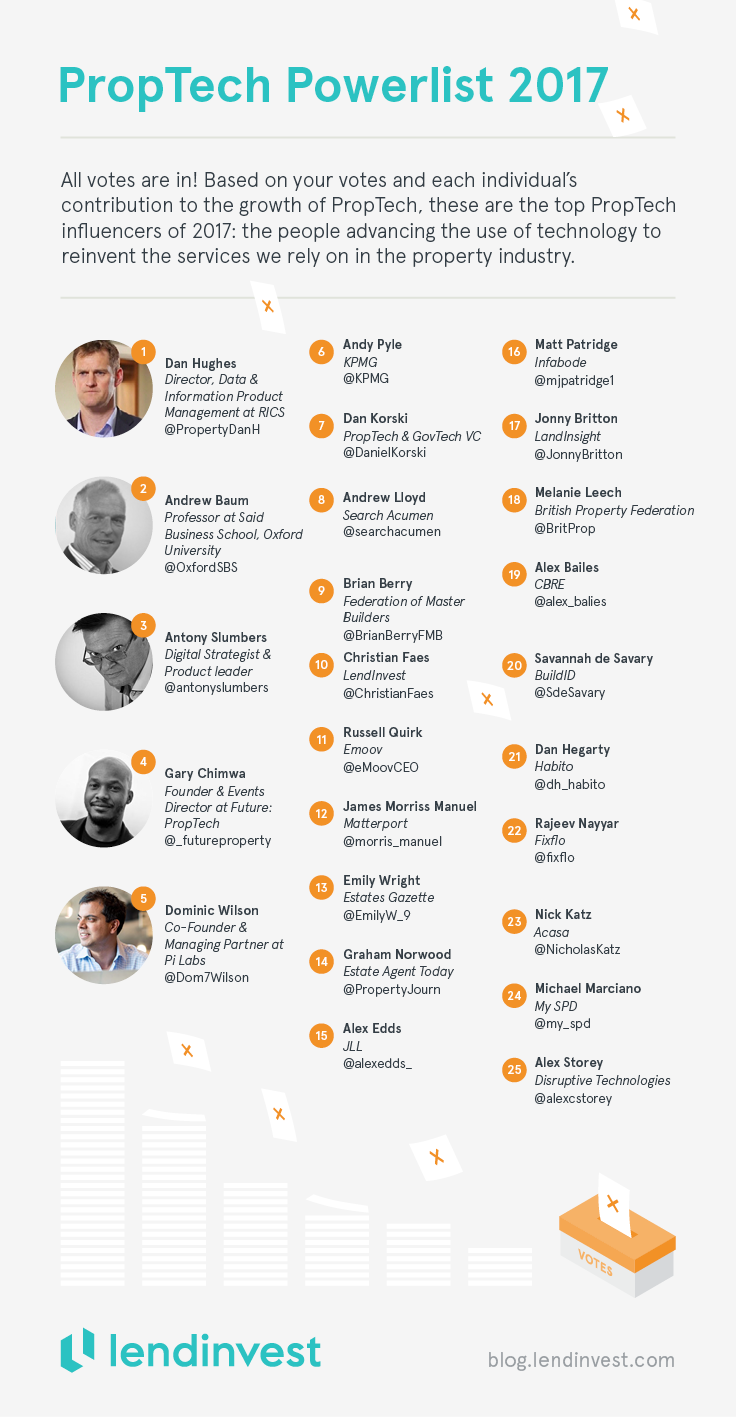 Top 25 PropTech Influencer List 2017 | LendInvest