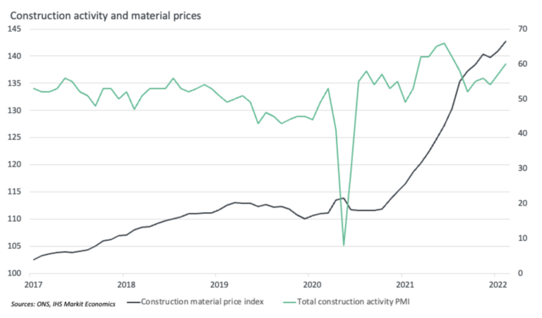 How is rising inflation impacting the UK construction industry ...