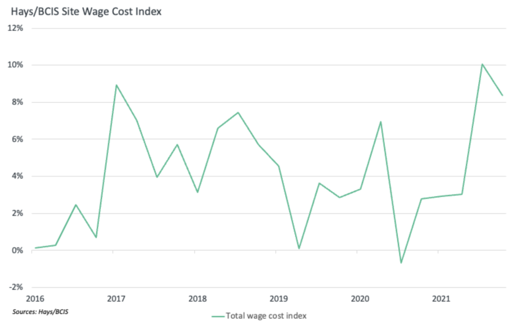 How is rising inflation impacting the UK construction industry ...