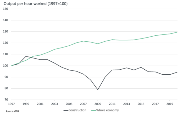 How is rising inflation impacting the UK construction industry ...
